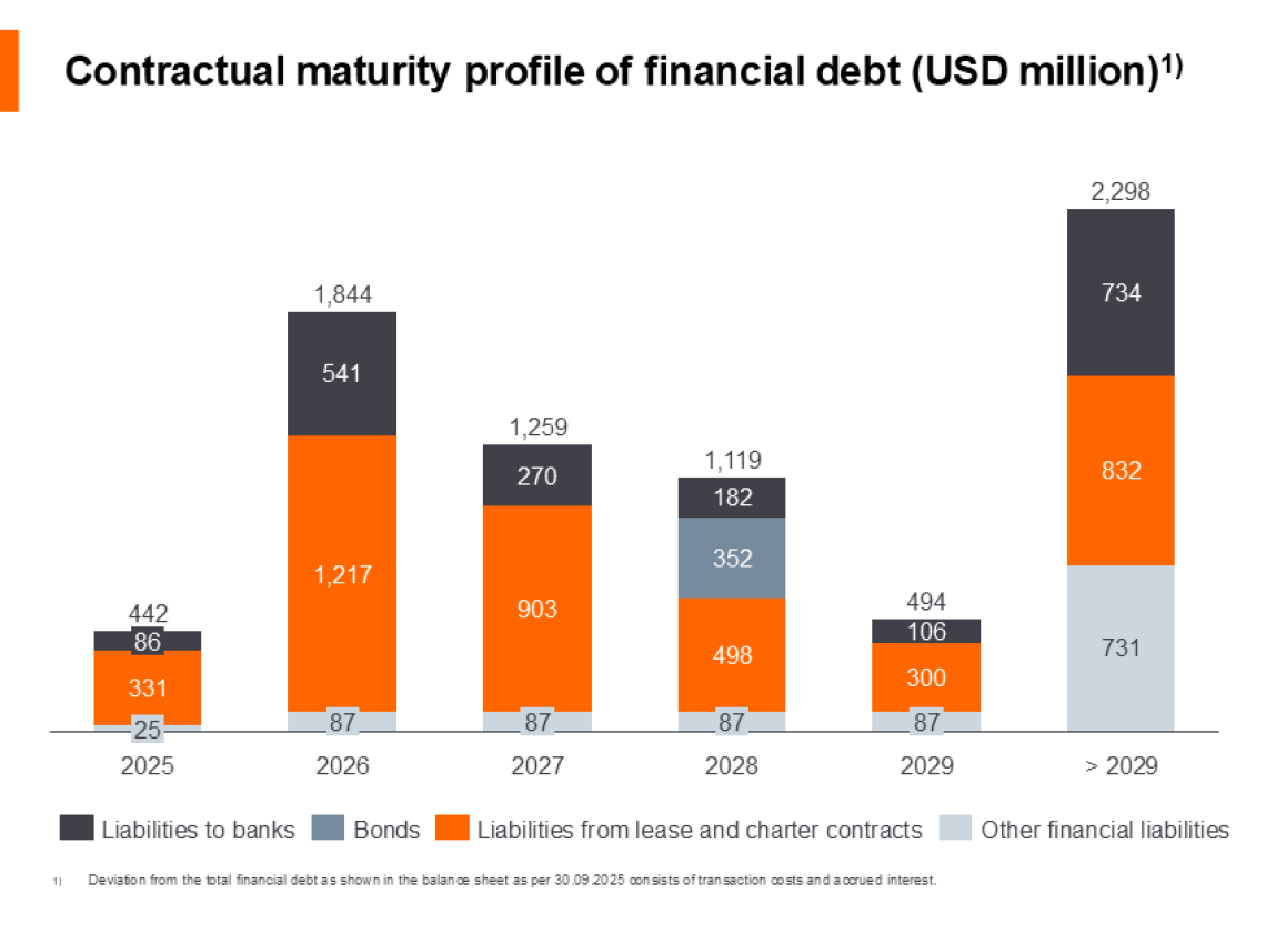 Maturity Profile - Hapag-Lloyd
