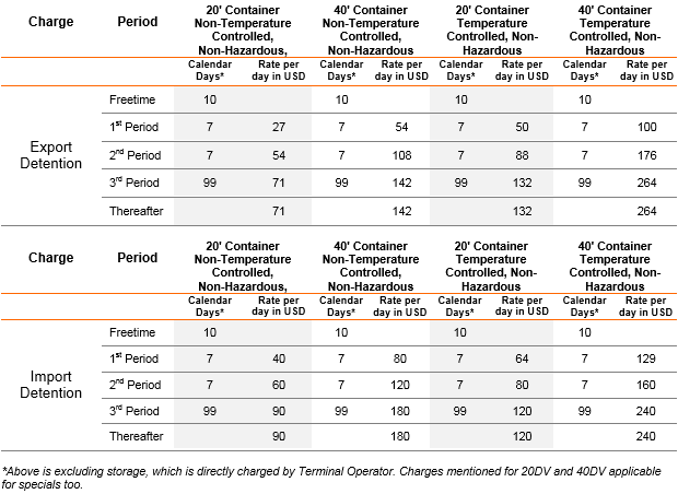 India - Revision of Destination/Origin Detention Charges - Hapag-Lloyd