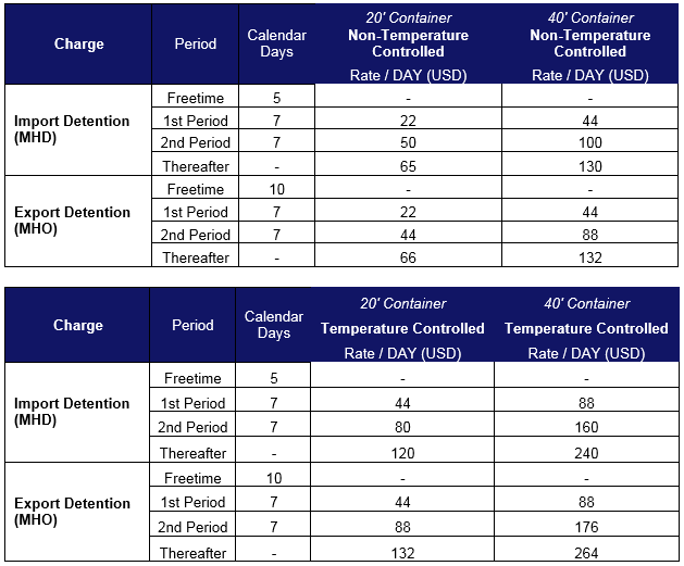 India – Revised Local Service Fees and Detention Charges - Hapag-Lloyd