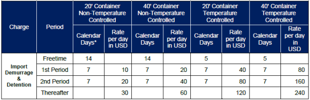 Kenya – Demurrage & Detention Tariff - Hapag-Lloyd