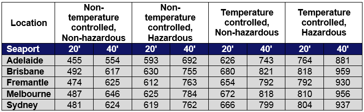 Australia – Revision of Terminal Handling Charges - Hapag-Lloyd