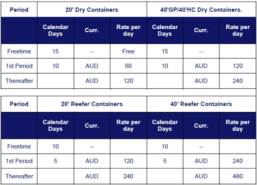 Australia – Revision in Detention Tariff - Hapag-Lloyd