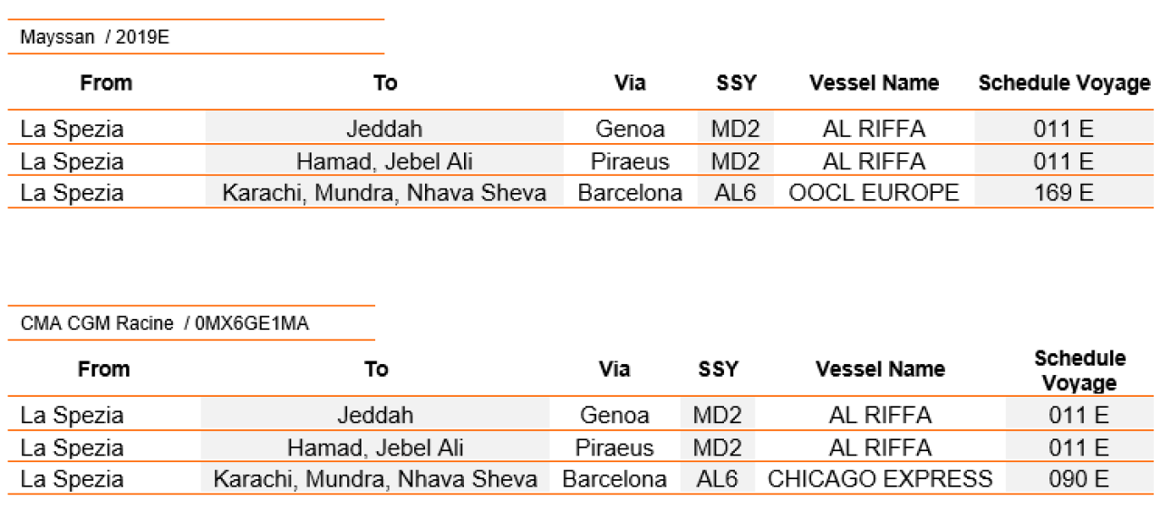 India Mediterranean Express Service (IMX) – Temporary port call change ...