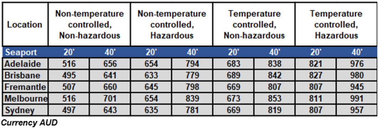 Price Announcement Australia – Revised Terminal Handling Charges ...