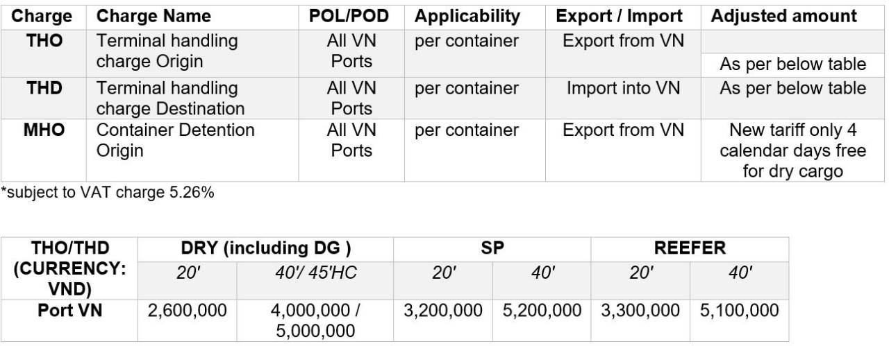 Vietnam - Revision of Local Charges - Hapag-Lloyd