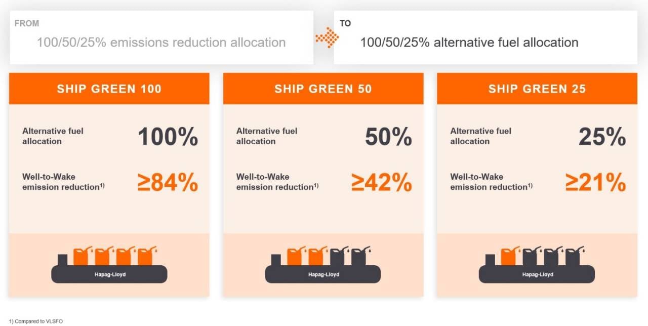 Update: Ship Green fuel allocation change - Hapag-Lloyd