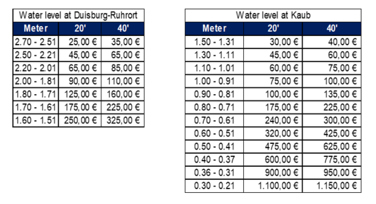 Germany – Revised Inland Tariff - Rhine Low Water Surcharge - Hapag-Lloyd