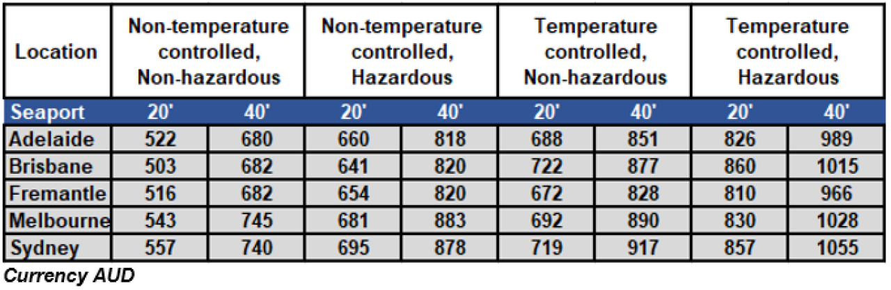 Price Announcement Australia – Revised Terminal Handling Charges ...