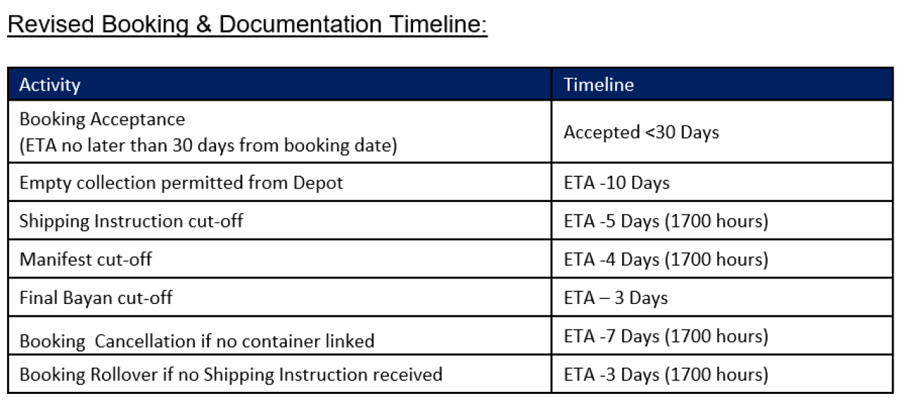 Saudi Arabia – Revised Documentation and Container pick-up timelines ...