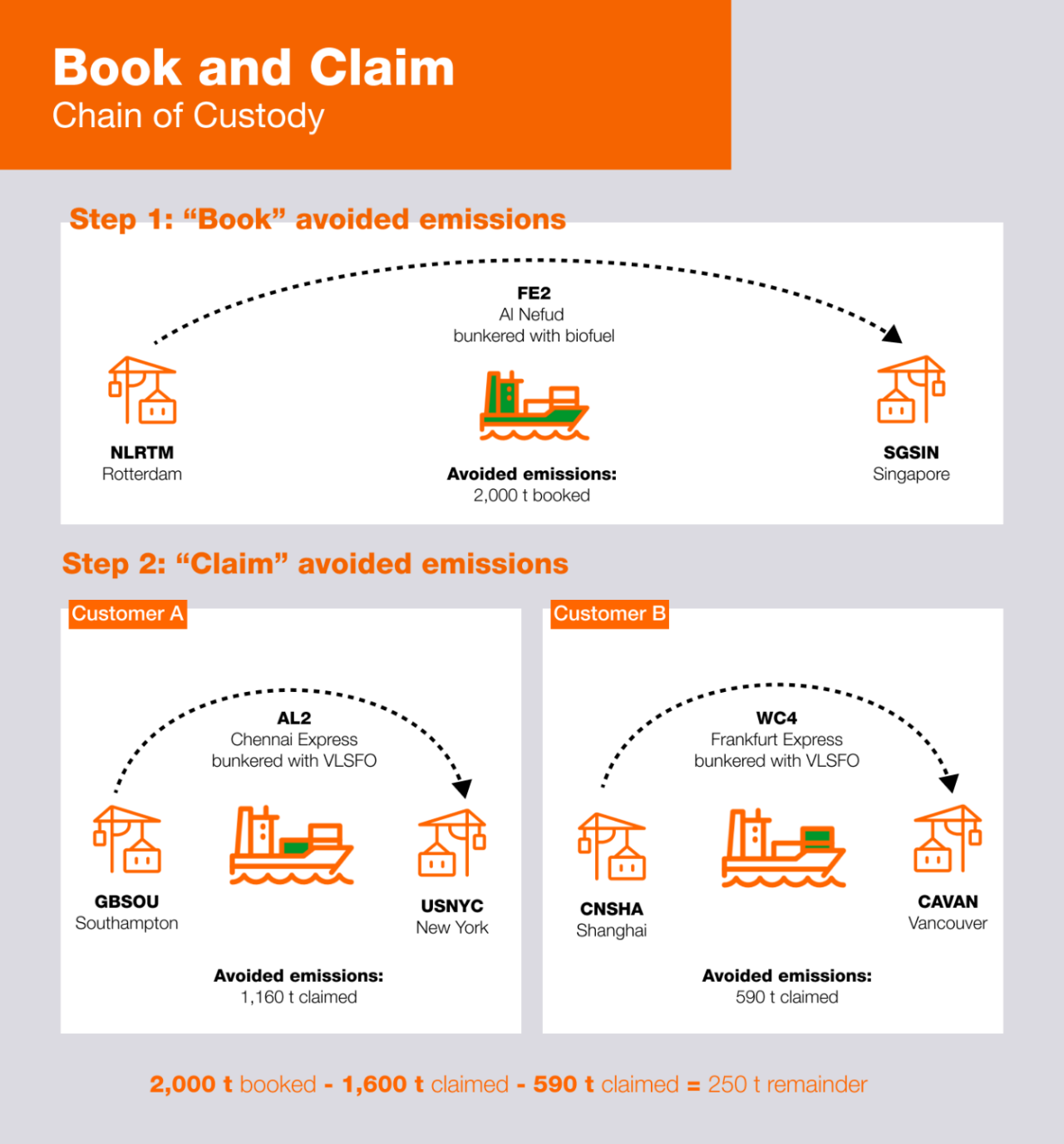 Avoiding Emissions in Shipping with the Book and Claim Approach - Hapag ...